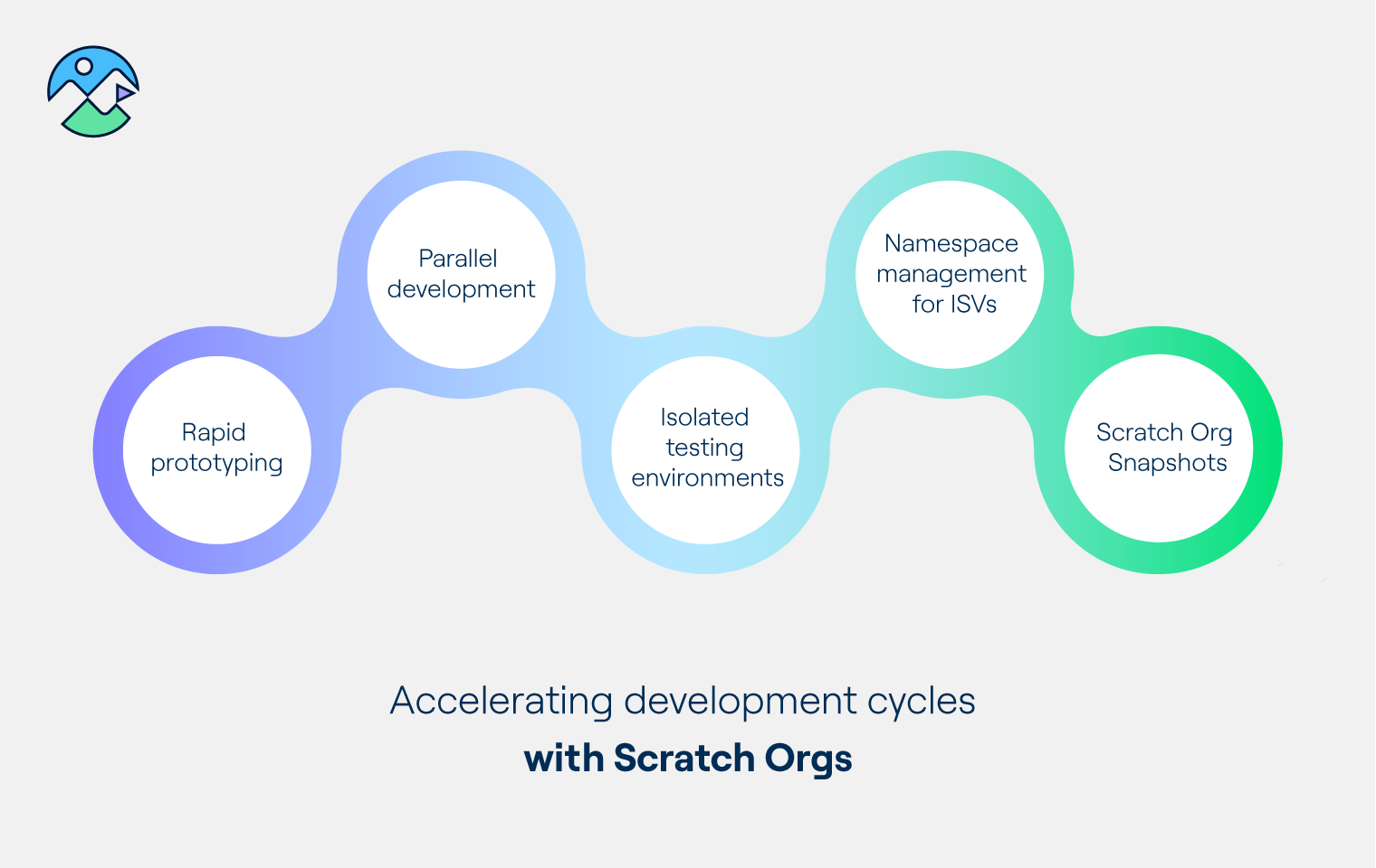 Scratch Orgs Streamline Feature Driven Salesforce Projects